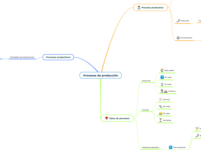 Procesos de producción - Mind Map